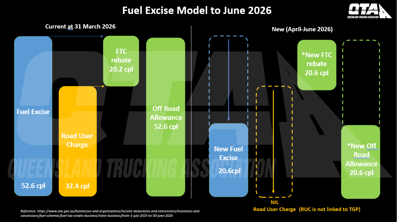 ATO confirms new Fuel Tax Credit Rates